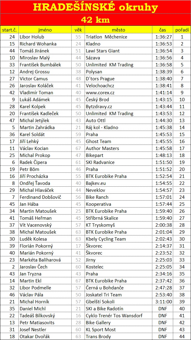 Hradešínské okruhy :: oceloviletci